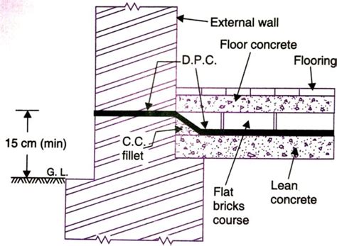 damp proof course dpc methods of dpc application in construction