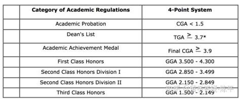 First Class Honours Gpa