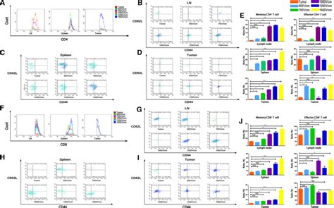 A The Comparisons Of Proportions Of Infiltrated Cd4 T Cells In Lymph