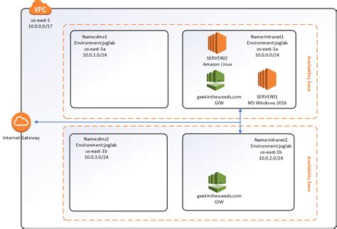 Aws Managed Microsoft Ad Deep Dive Part 5 Security Journey Of The Geek