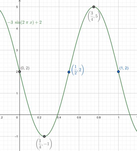 Use A Vertical Shift To Graph One Period Of The Function Quizlet