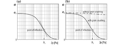 Illustration Of Monotonic Compression A Compression Law Of Eq 1 B