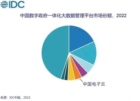 利好！深桑达a与黄陵县深入合作交流；赋能政务 中国电子云跻身数字政府大数据管理平台市场top5厂商财富号东方财富网