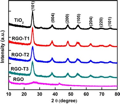 XRD Patterns Of Pure TiO RGO And RGOTiO Nanocomposites RGOT Download Scientific