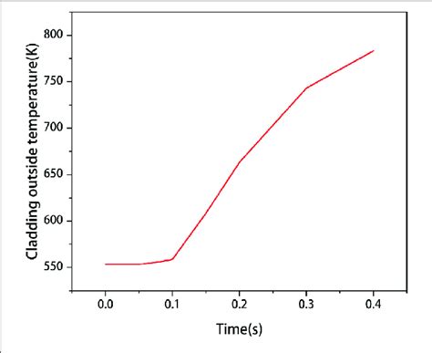 Cladding Outer Surface Temperature Of The Uo 2 Fuel With Zircaloy Download Scientific Diagram