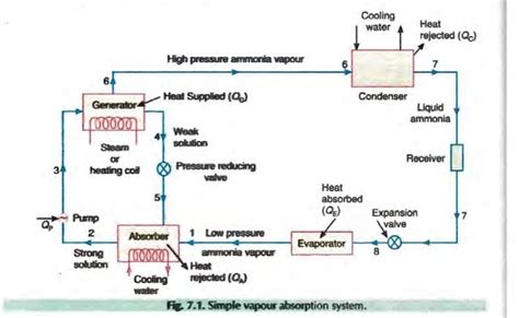 Vapour Absorption Refrigeration System Working Components Definition Engineering Bro