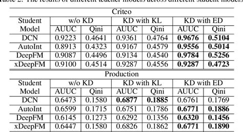 Kdsm An Uplift Modeling Framework Based On Knowledge Distillation And