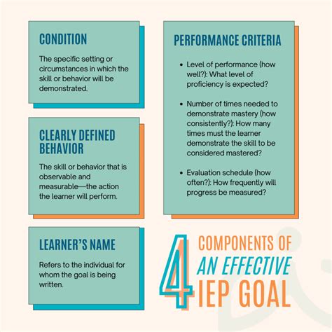 Writing Effective Iep Goals Strategies For Iep Teams