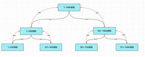 Concurrent Programming Forkjoin