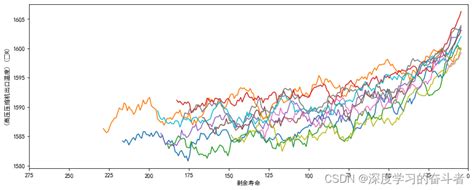 基于nasa C Mapss数据的剩余机械寿命rul预测，python代码（添加了非常详细中文注释），线性回归lr、支持向量回归svr、随机