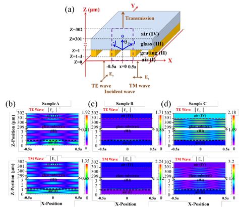 A The Schematic Representation Of The Nano Grating Structure And The Download Scientific