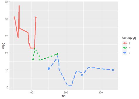 R Ggplots2 Combination Of Geom Line And Geom Point Creates Too Many