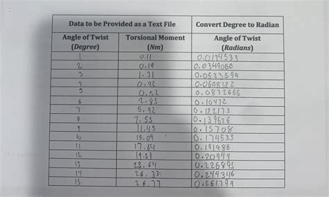 Determine The Yield Torque And Shear Yield Stress And
