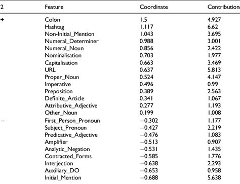 Table 3 From A Multi Dimensional Analysis Of English Tweets Semantic