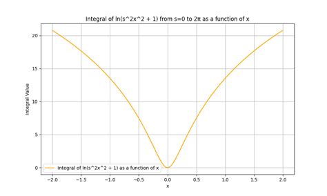Integration About The Integral Int 0 2pi Lns2x2 1 Ds Mathematics Stack