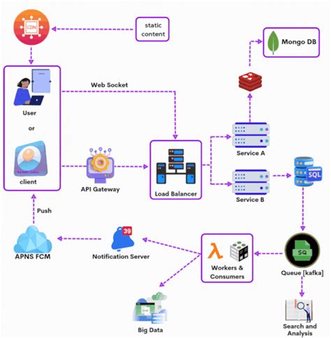 Balaprabunath Coimbatore Ramalingam On Linkedin A Simple Microservices Architecture Workflow
