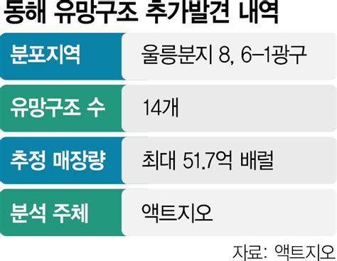 동해서 가스전 추가 발견최대 51억 배럴 매장 추정