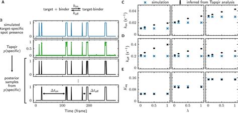 Bayesian Machine Learning Analysis Of Single Molecule Fluorescence Colocalization Images Elife