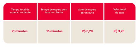 Entenda Tudo Sobre A Nova Taxa De Espera No Cliente IFood Entregadores
