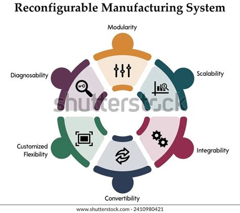 Five Aspects Reconfigurable Manufacturing System Infographic Stock