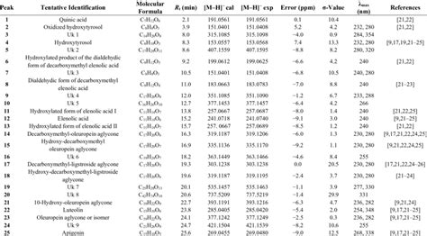 Tentative Identification Of Phenolic Compounds And Their Derivatives In