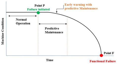 On Predictive Maintenance In Industry 40 Encyclopedia Mdpi