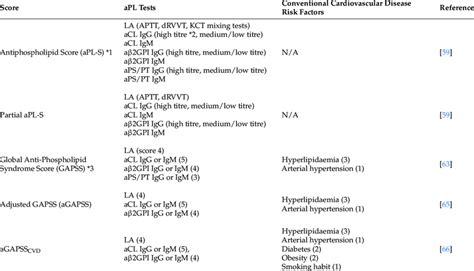 Severe Valvular Regurgitation And Antiphospholipid 48 Off