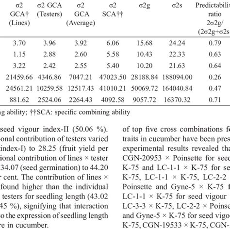 Estimates Of Genetic Components Of Variance For Different Traits And Download Scientific