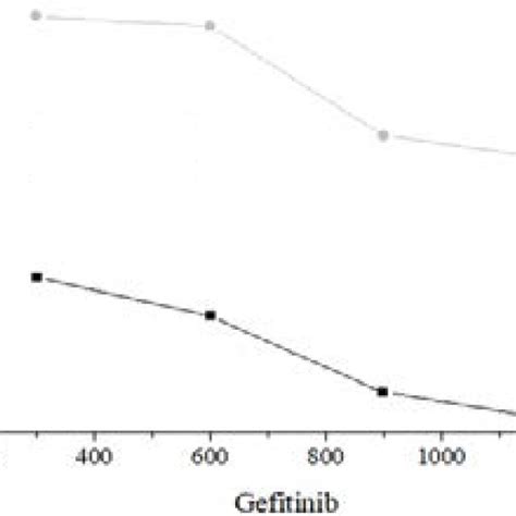 The Effect Of Gefitinib On The Survival Rate Of Sensitive Cells