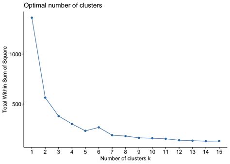La méthode des Kmeans