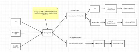 Springmvc：spring中的请求处理过程原理分析 阿里云开发者社区