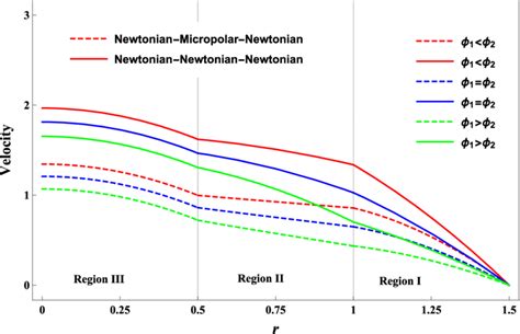 Effect Of Porosity Parameter Φ 2 And Φ 1 On Linear Velocity When The Download Scientific