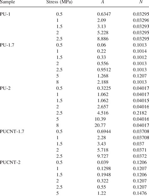 The Power Law Model Parameters For The Samples At The Various Stress