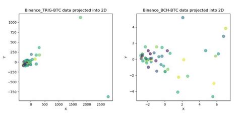 Projecting The Time Series Data Into 2D Using Proposed Method Outliers Download Scientific
