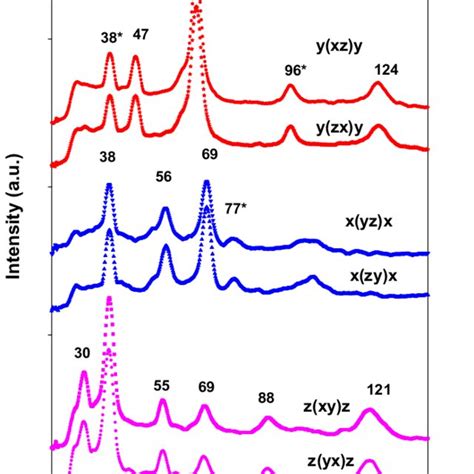 Polarized Raman Spectra Of A Sri2 Crystal For Three Orientations In
