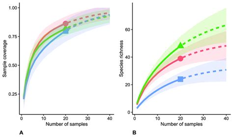 sample based a and coverage based b rarefaction curves using litter