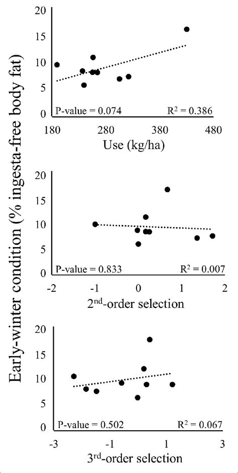 Simple Linear Regression Models Of The Effects Of Use Mean Predicted Download Scientific