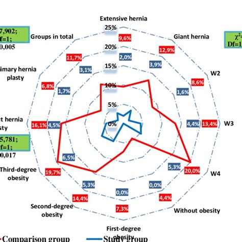 Summary Incidence Of Long Term Complications In The Comparison Groups