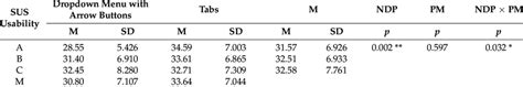 descriptive statistics and two factor analysis of the usability of sus