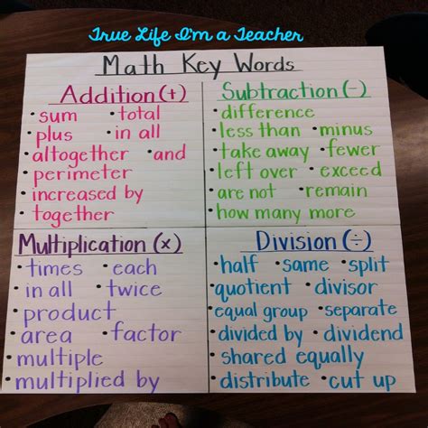 Mathkeywordsanchorchart 1000×1000 Pixels Divisor Textos