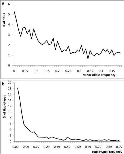 A Single Nucleotide Polymorphism SNP Frequency Based On Screening Download Scientific