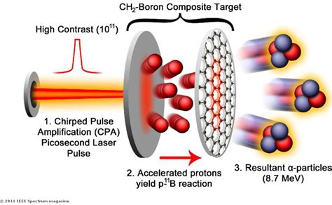 Laser Enabled Megawatt Class Fusion Propulsion
