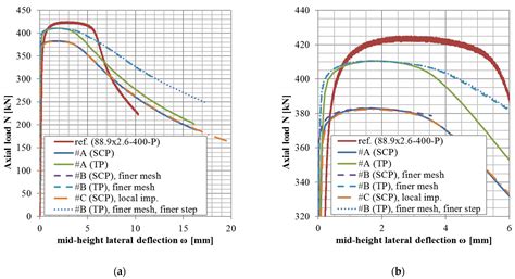 Validation Of Stainless Steel Chs Columns Finite Element Models