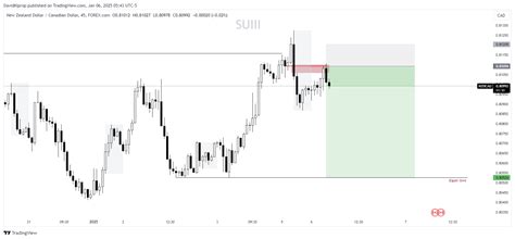 FOREXCOM NZDCAD Chart Image By DavidKiprop TradingView