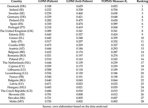 Ranking Of Eu Countriesusing Technique For Order Of Preference By Download Scientific Diagram