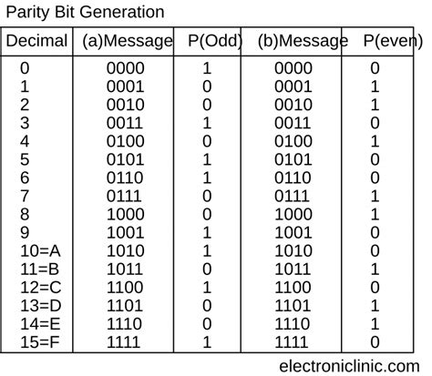 Codes In Digital Electronics BCD Excess 3 Error Detection ASCII Gray