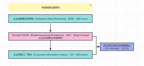 大数据架构（二）大数据发展史cif架构 Csdn博客