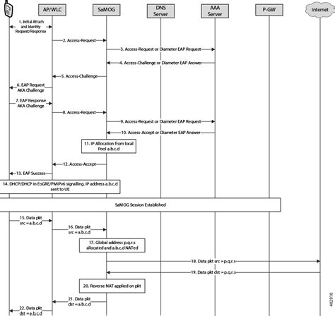SaMOG Administration Guide StarOS Release 21 28 SaMOG Local Break Out Cisco ASR 5000 Series