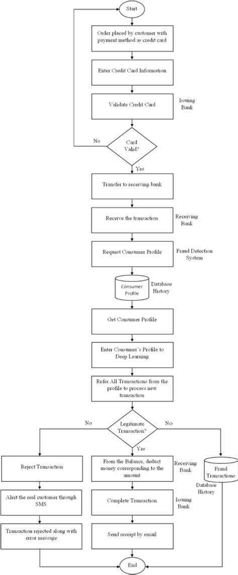 figure 5 from credit card fraud detection using deep learning based on