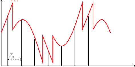 18 Sampled Analogue Signal Download Scientific Diagram